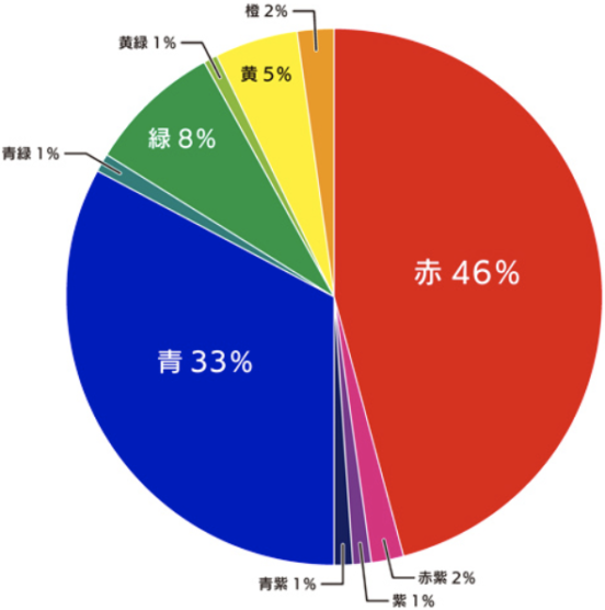 コーポレートカラーが重要な理由とは？決め方と成功事例9選 - ブランディング会社｜株式会社チビコ | CHIBICO