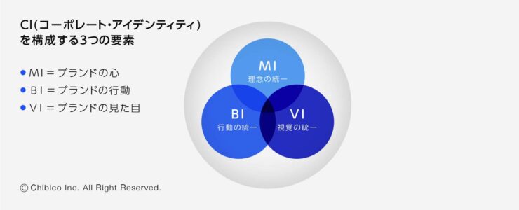 CI(コーポレート・アイデンティティ)の意味や目的と開発とは - ブランディング会社｜株式会社チビコ | CHIBICO